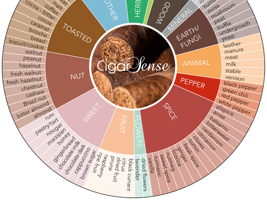 The Cigar Sense aromas wheel