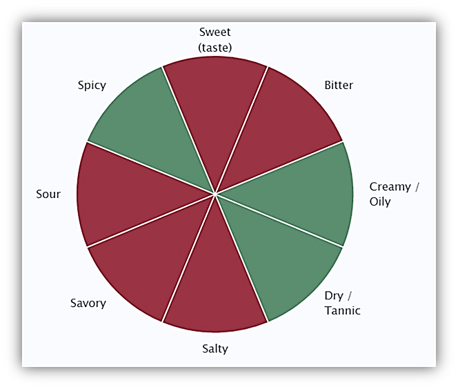 Of Cigar Tasting - The Tastes • Cigar Sense