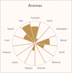Of Cigar Tasting : The Complexity • Cigar Sense