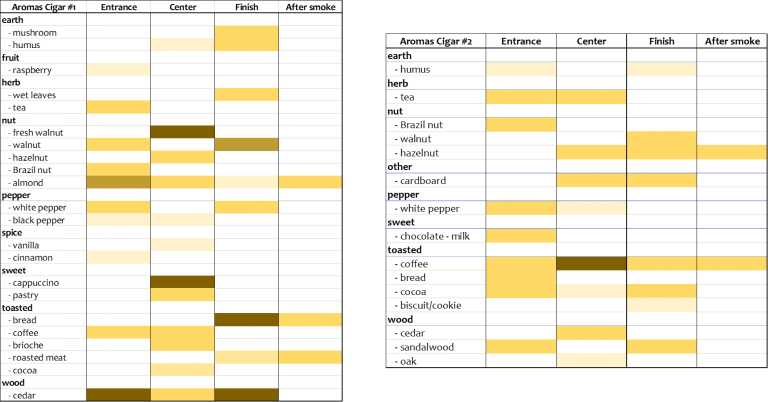 Of Cigar Tasting : The Complexity • Cigar Sense