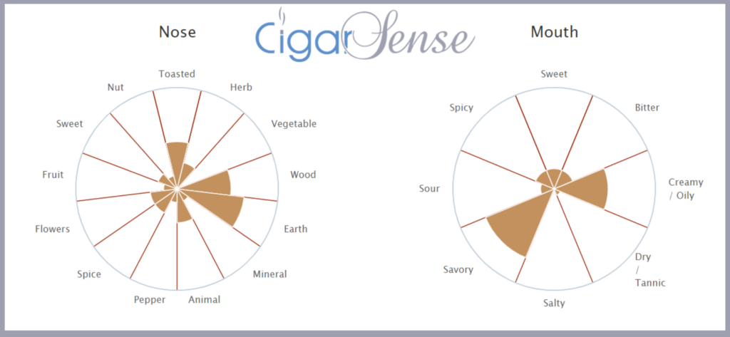 Cigar recommendations • Cigar Sense