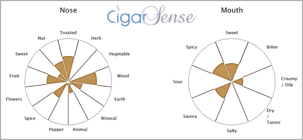Cigar recommendations • Cigar Sense